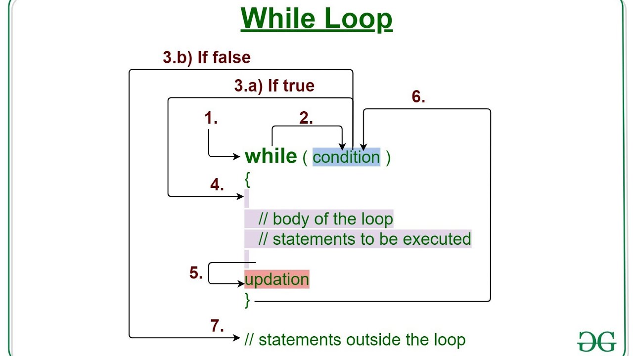 While Loop In Java Youtube