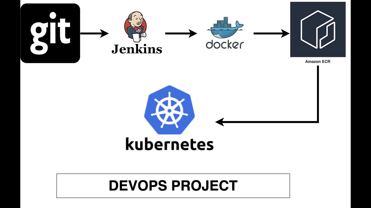 Devops Project 1 Part 1 Github Jenkins Docker Ecr Kubernetes Youtube