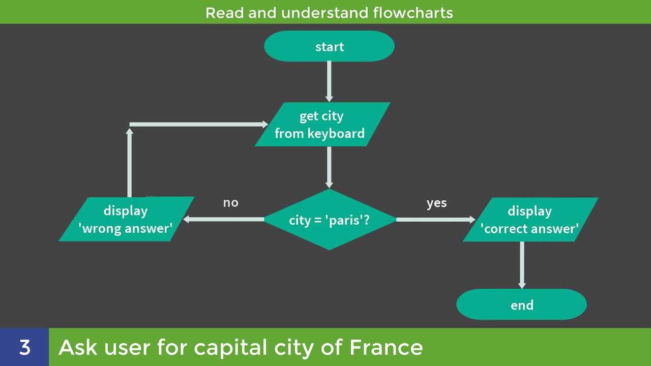 Computer Science Flowchart Examples At Lucy Hynes Blog