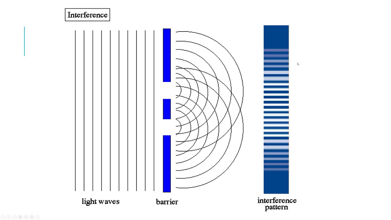 Diffraction And Interference Patterns Ib Physics Youtube