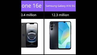 Top 10 Most Popular Mobile In The World 2025 Mobile Smartphone Iphone