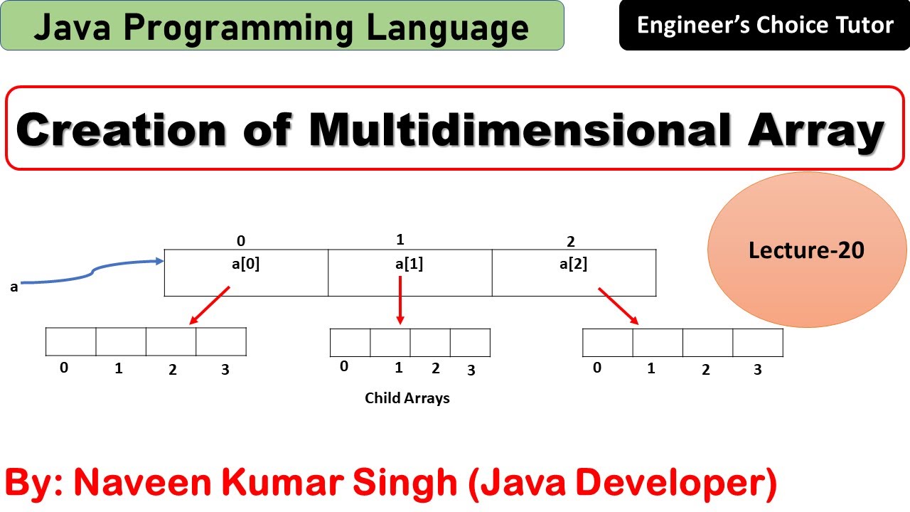 Creation Of Multidimensional Array In Java Java Programming Language