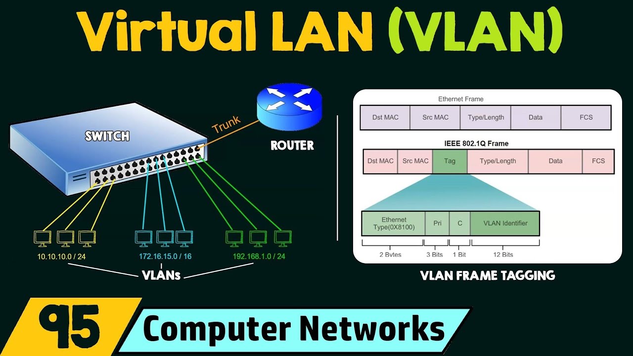 Virtual Lan Vlan Youtube