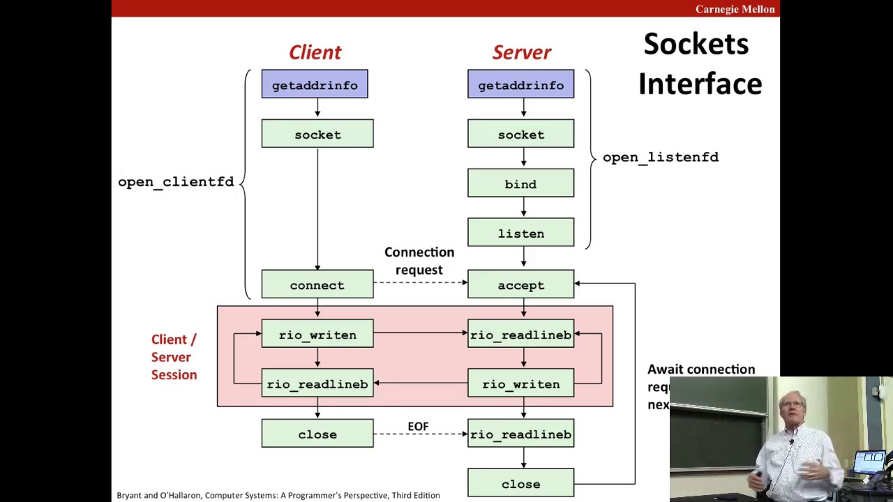 22 Network Programming Part Ii Youtube