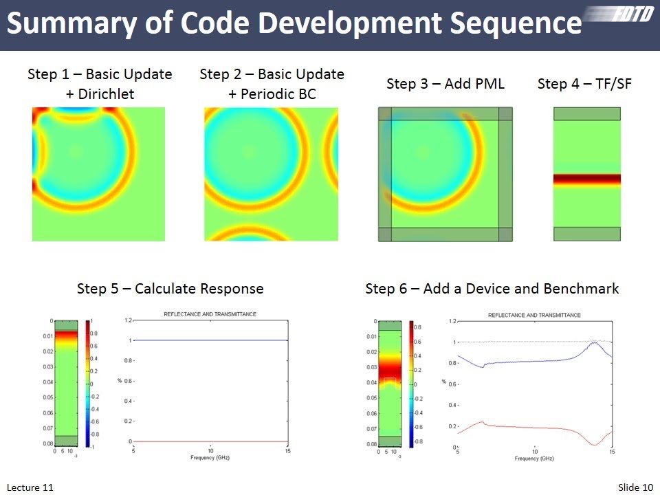 Lecture 11 Fdtd Formulation Of 2d Fdtd Without Pml Youtube