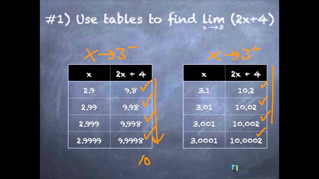 Calculus Limits By Tables Youtube