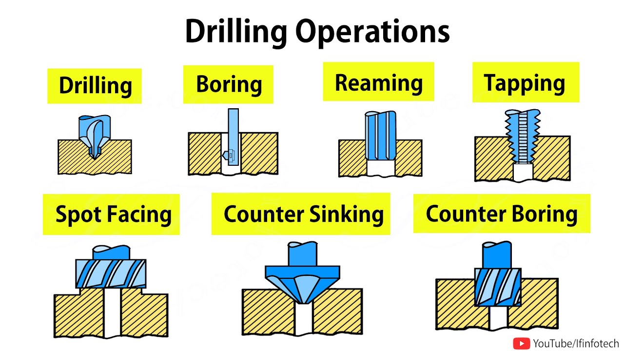 Reaming Operation Diagram At Randy Stambaugh Blog
