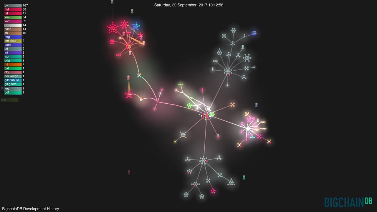 Bigchaindb Development History Gource Git Visualization Youtube