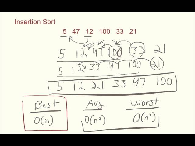 Insertion Sort Algorithm And Example