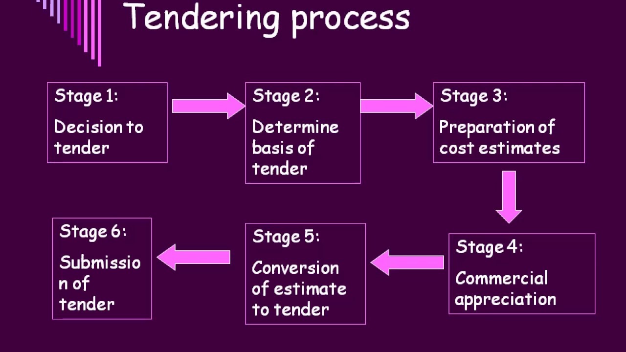 What Is Tender And Its Types At Derrick Soucy Blog
