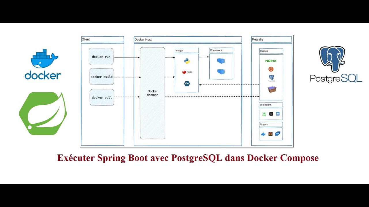 Exécuter Spring Boot Avec Postgresql Dans Docker Compose Youtube