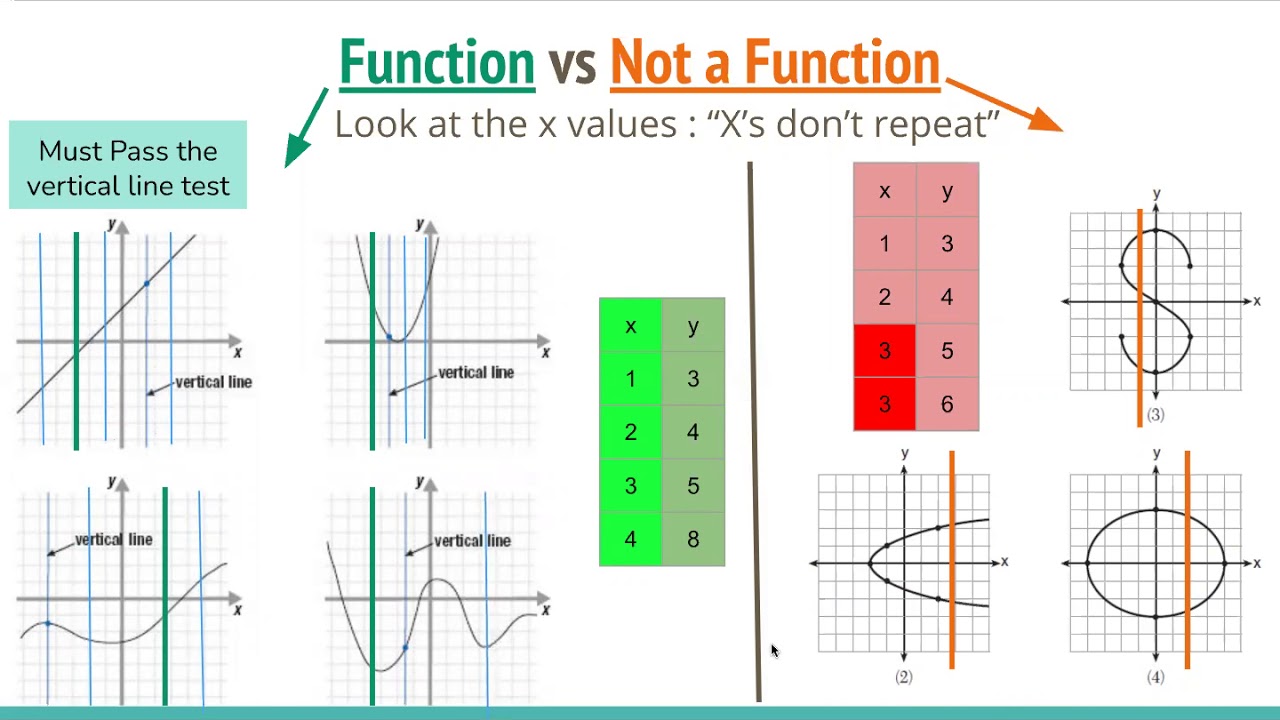 Function Or Not A Function Youtube