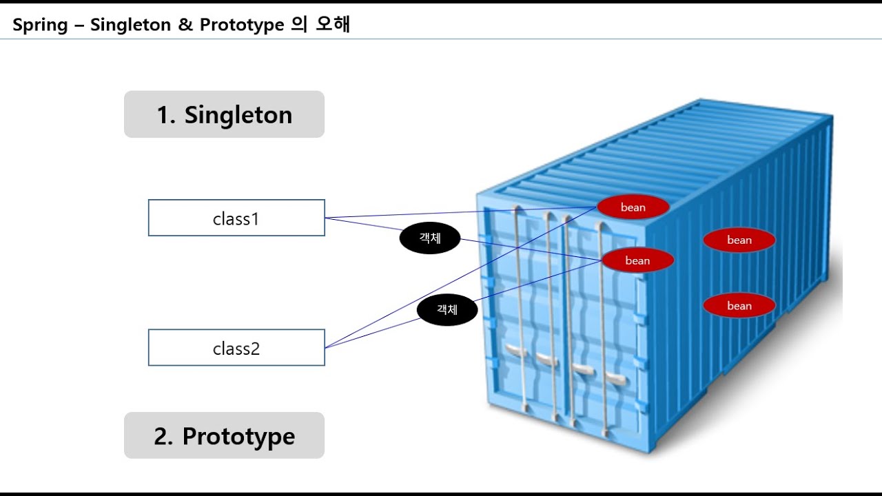 1 Spring Bean Scope Singleton Vs Prototype Youtube