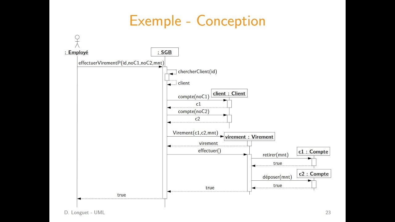 Uml Diagrammes De Séquence Conception Youtube