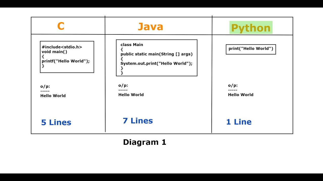 Day 2 Python Full Stack Youtube