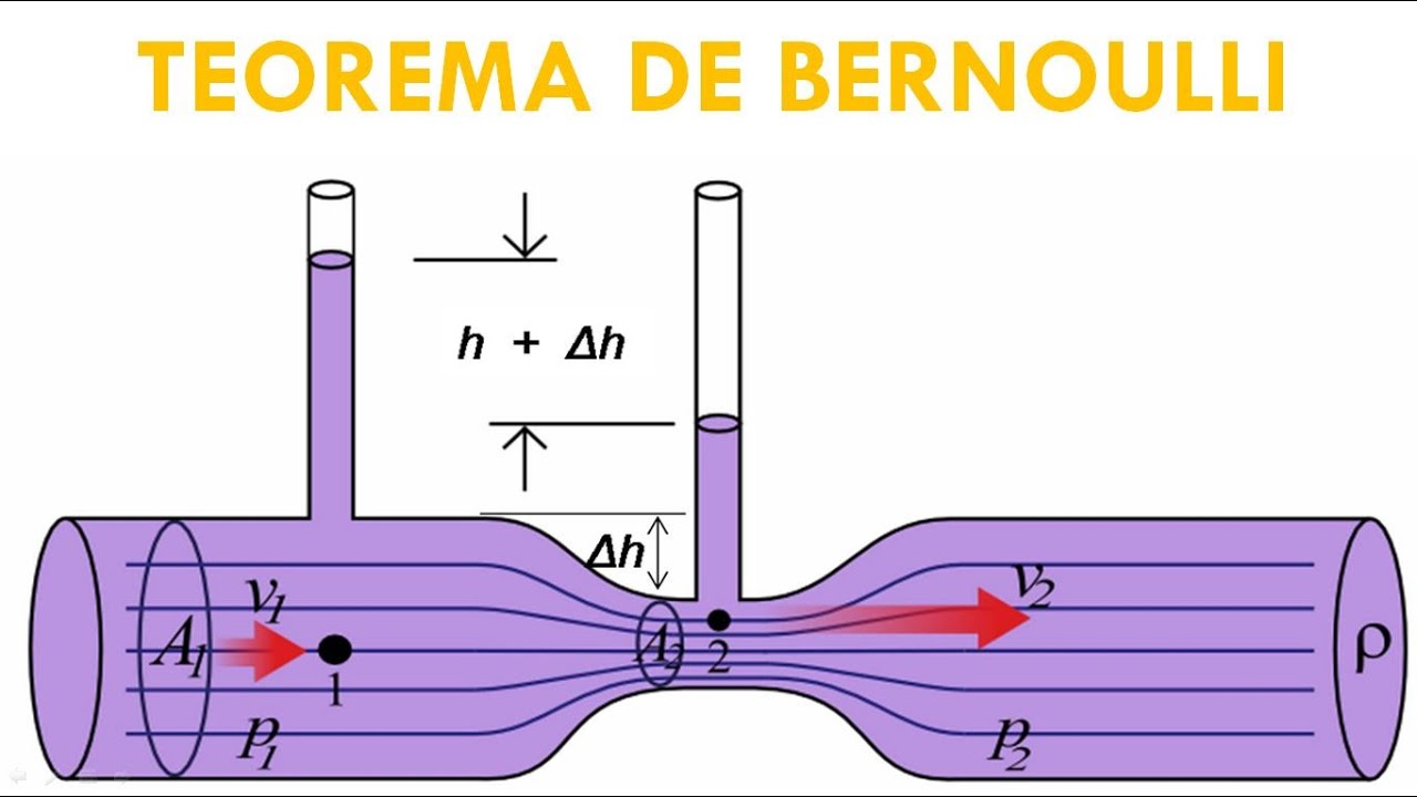 Hidráulica Teorema De Bernoulli Youtube