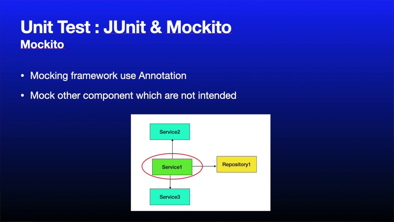 Junit Test Private Method Mockito At Beatrice Short Blog