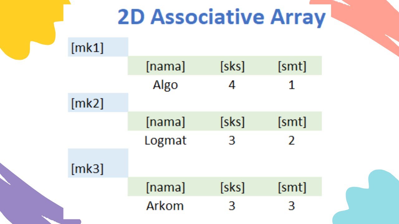 2d Associative Array Php Codeigniter Youtube