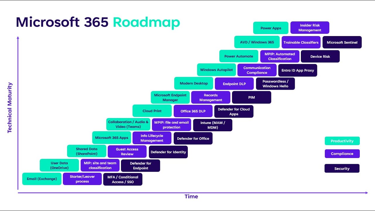 Building A Microsoft 365 Implementation Roadmap For Your Organisation