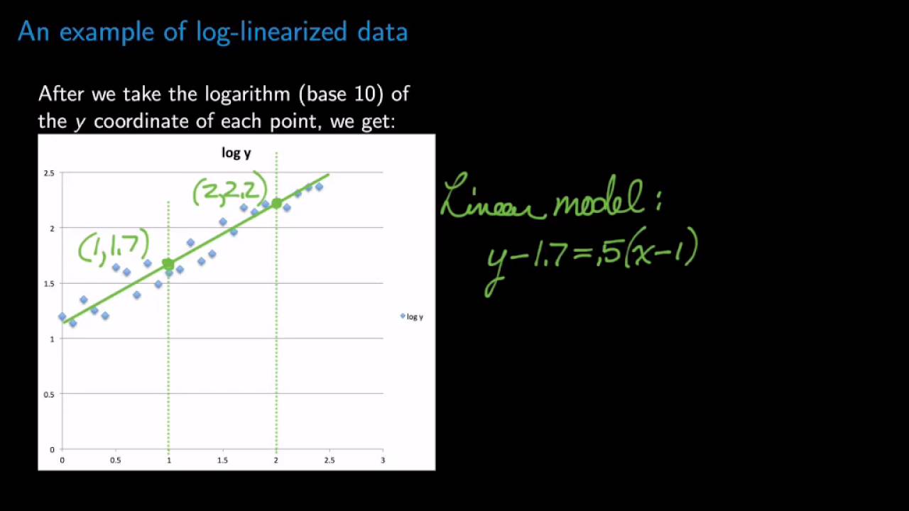 Log Linearization Youtube