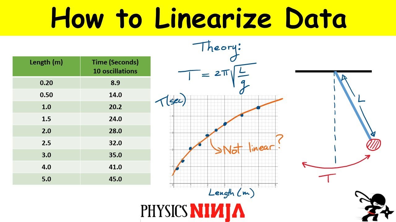 How To Linearize Data In Physics Lab Youtube
