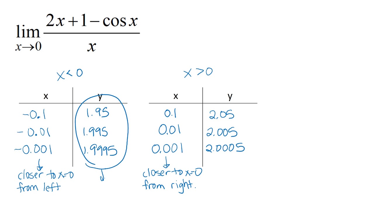 Thinking About Limits Numerically Youtube
