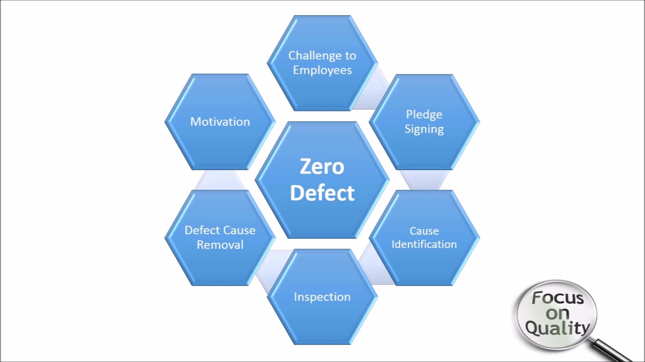 Zero Defect Total Quality Management Youtube