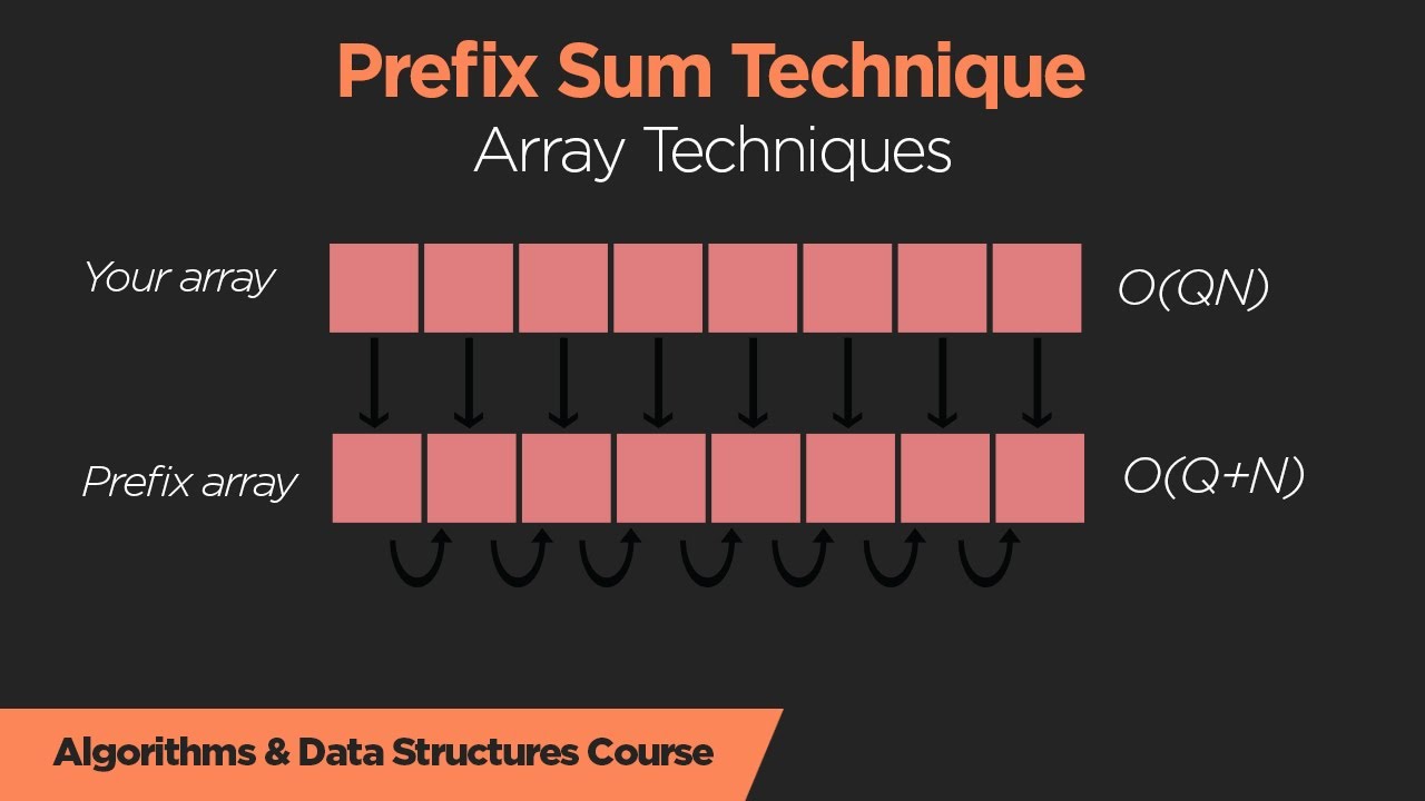 Prefix Sum Array شرح Problem Solving Programming Youtube