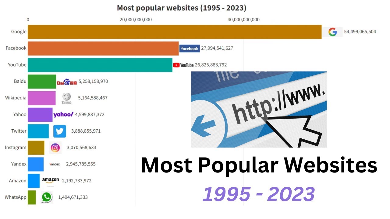 Most Popular Websites 1995 2023 Techdata Youtube