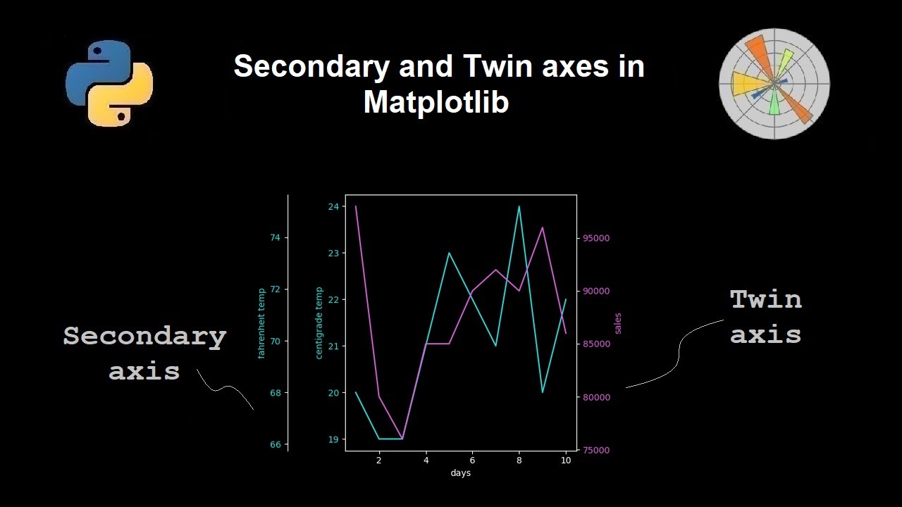 Secondary Axis And Twin Axis In Python Matplotlib Plots Youtube