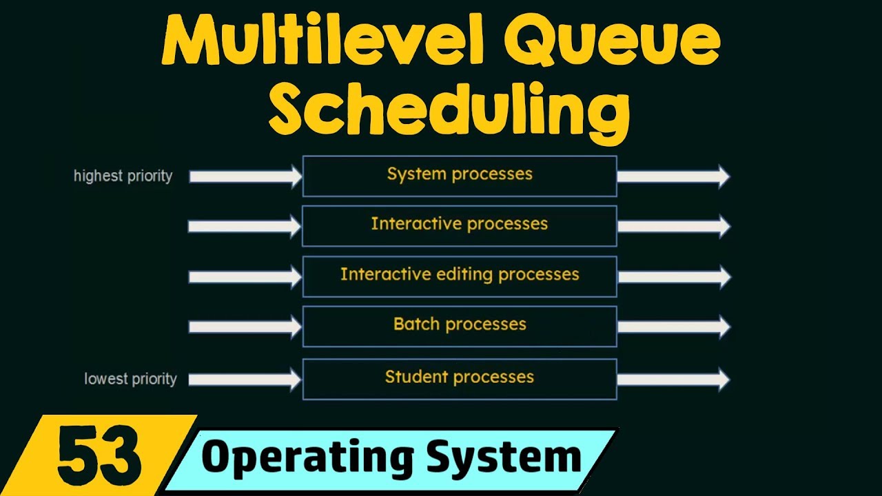 Multilevel Queue Scheduling Algorithm Youtube