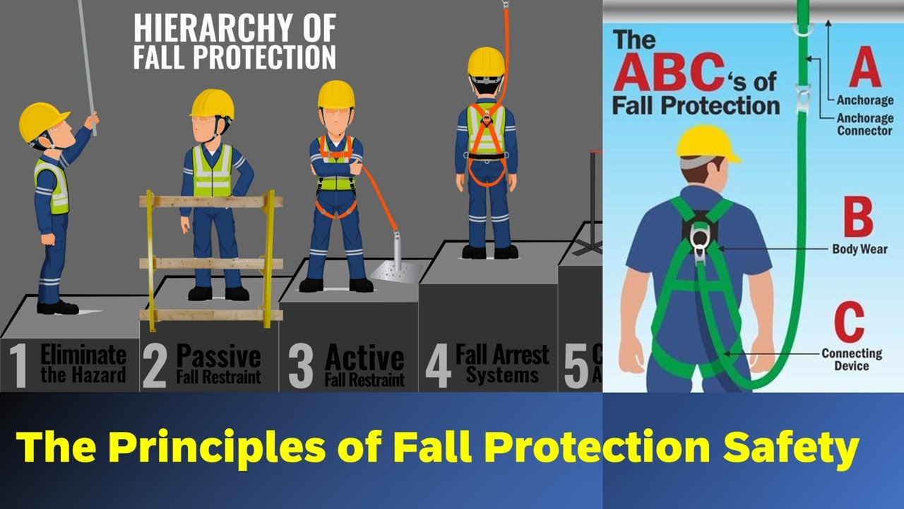 Fall Protection Hazards Osha Inspection Series The Principles Of Fall