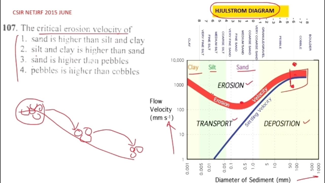 Hjulstrom Diagram Csirnet Earthscience Youtube