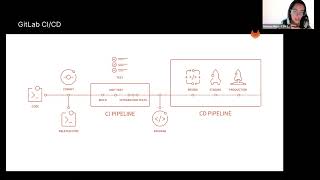 Advanced Gitlab Ci Cd Master Devops Pipelines Security Codelucky Mp3