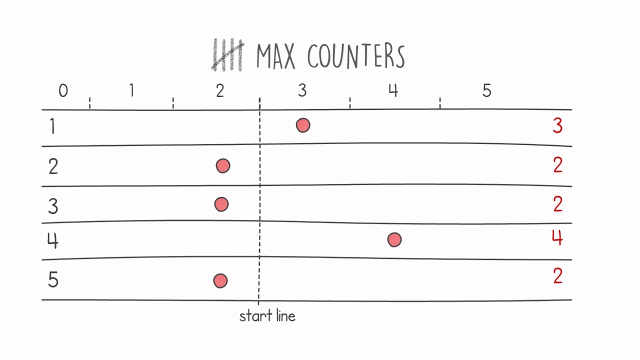 Codility S Maxcounters Coding Interview Part 4 Youtube