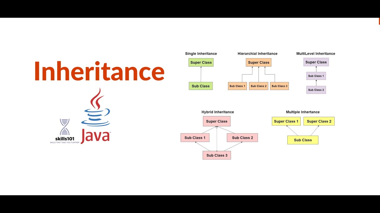 Inheritance In Java Oops Hindi Youtube