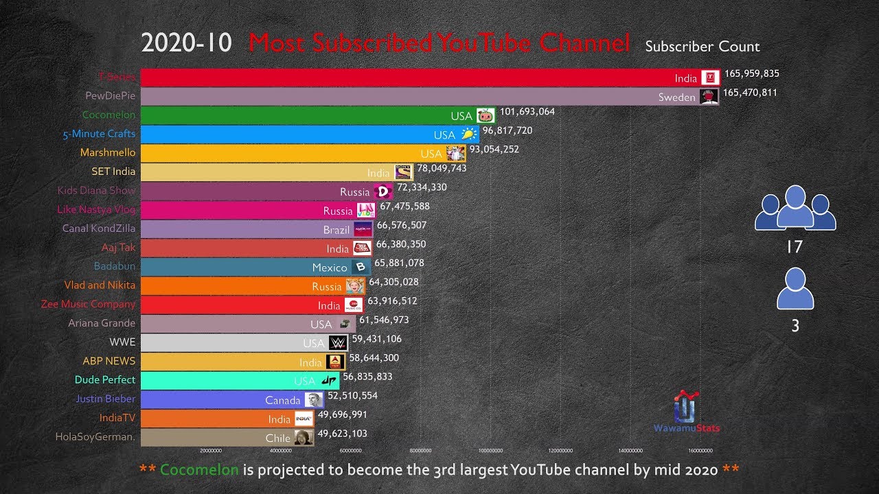 Most Famous Channels Ladaron