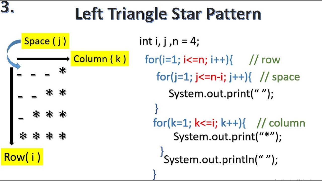 Left Triangle Star Pattern 3 Program Logic Code In Java For