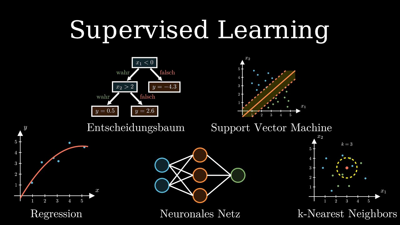 Supervised Learning Machine Learning Tutorial 3 Youtube