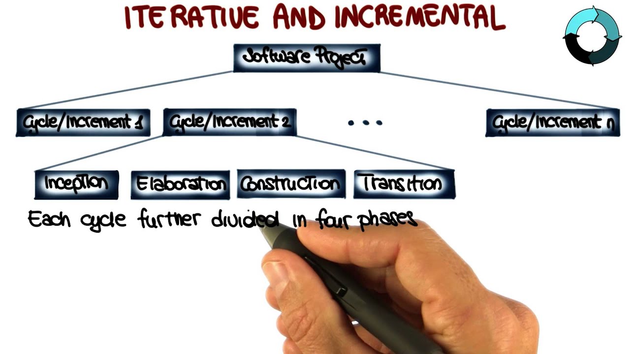 Incremental Development Iterative And Incremental Software Development