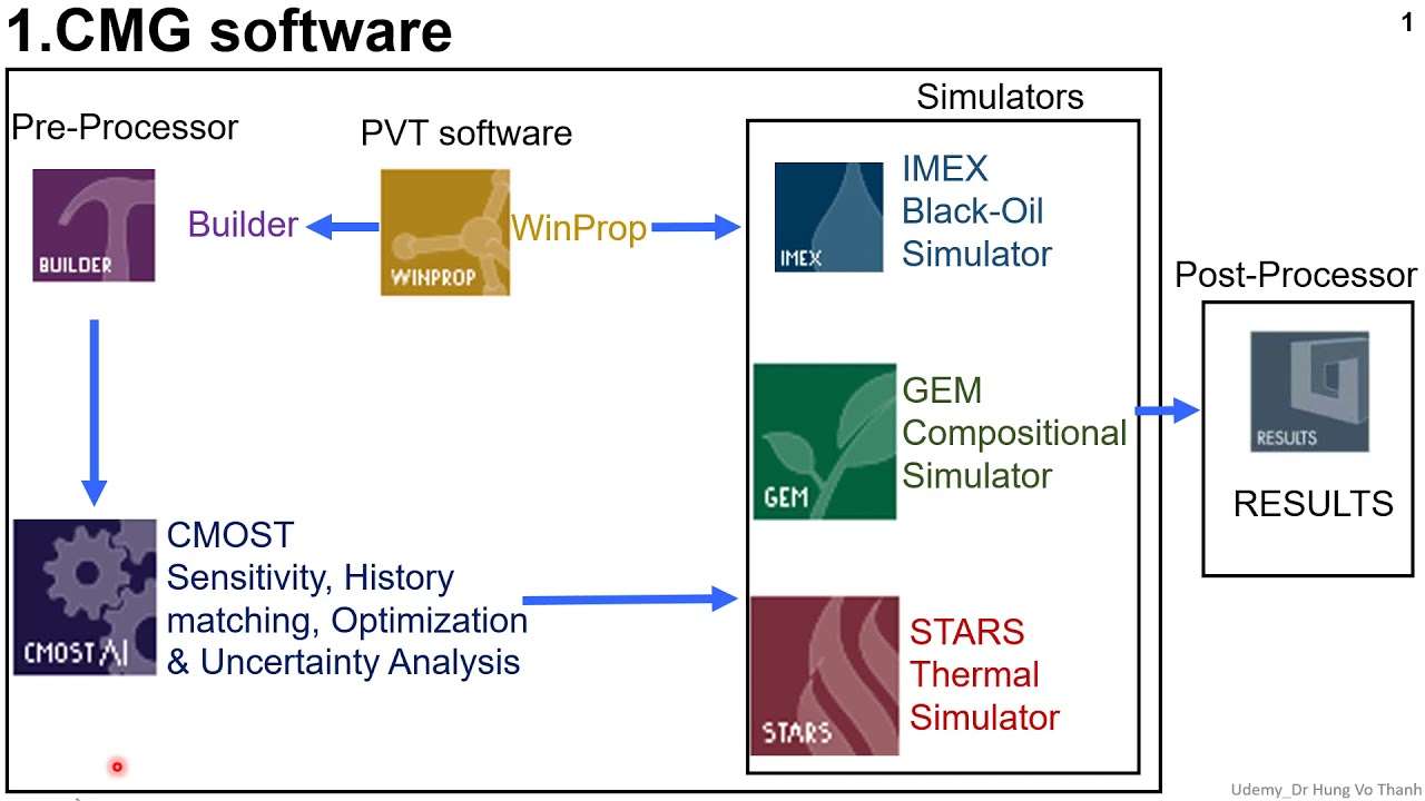 Overview Modules Of Cmg Software Youtube