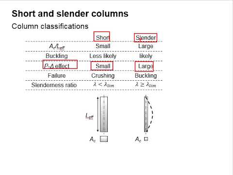 2 4 Short And Slender Column Youtube