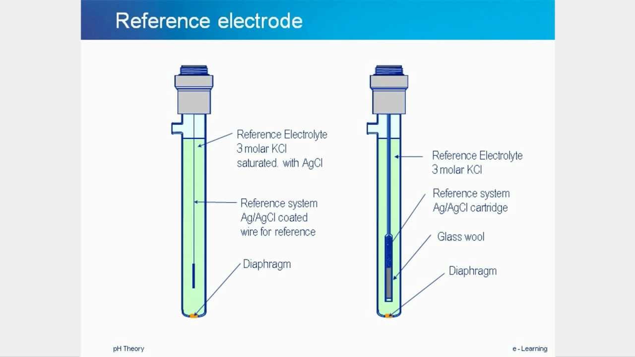 Essentials Of Ph A Tutorial On Theory Measurement And Electrode