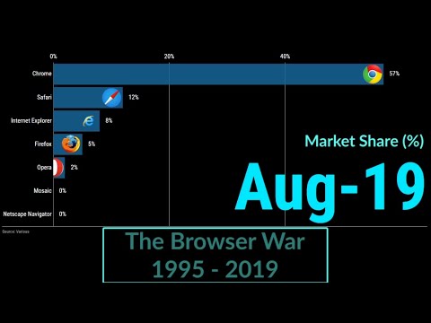 Who Won The Browser Wars Youtube