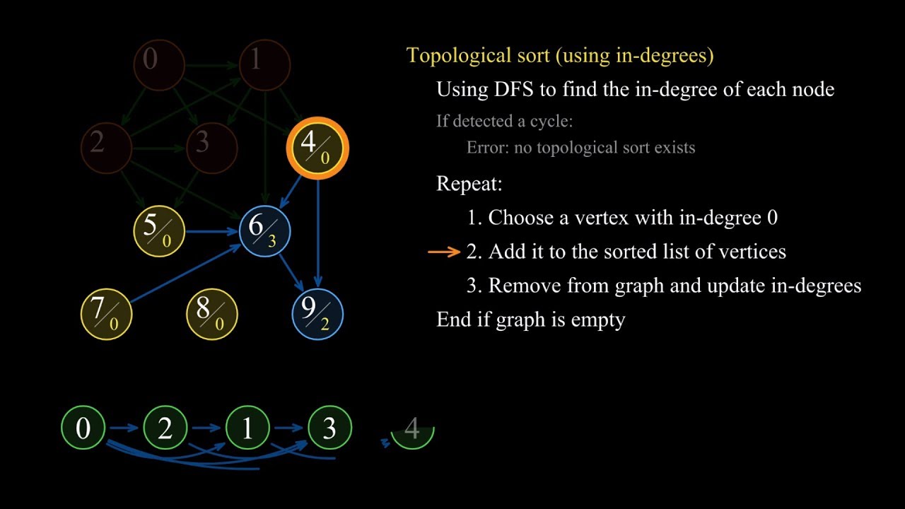 Topological Sort Algorithm Stack Vs Queue Sherylover