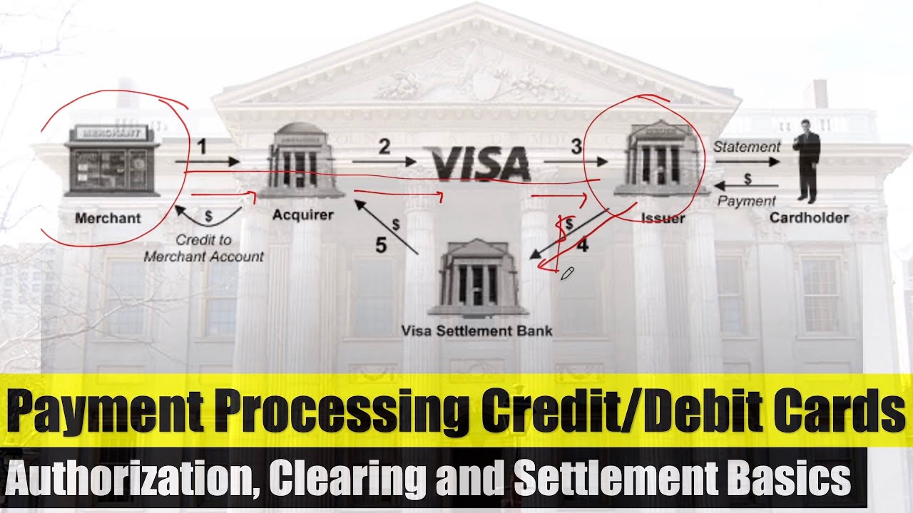 Payment Processing Credit Debit Cards Authorization Clearing And