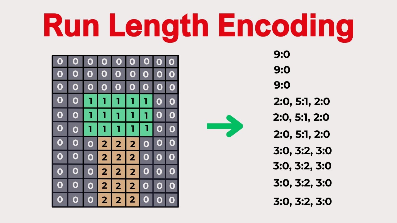 Run Length Encoding Explained Simple Compression Tutorial Youtube