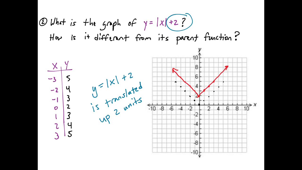 Algebra 2 Section 2 7 Absolute Value Graphs And Their
