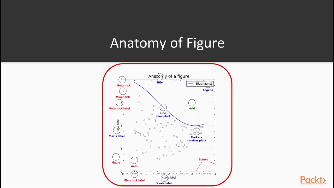 Matplotlib For Python Developers Workingwith The Components Of A