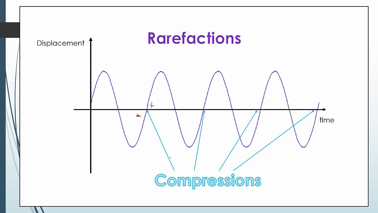 Sound Waves Compression And Rarefaction